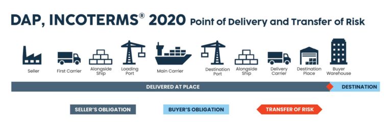 What Does DAP Mean in Shipping? - Top China Freight