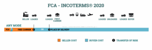 What is FCA in Shipping? Complete Guide for Importers and Exporters ...