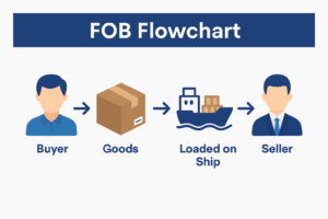 Fee on Board (FOB) – 2025 Shipping Guide - Top China Freight